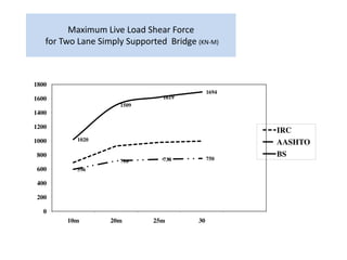 Bridge loading | PDF
