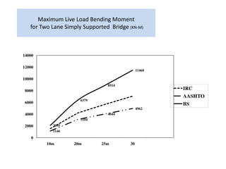 Bridge loading | PDF