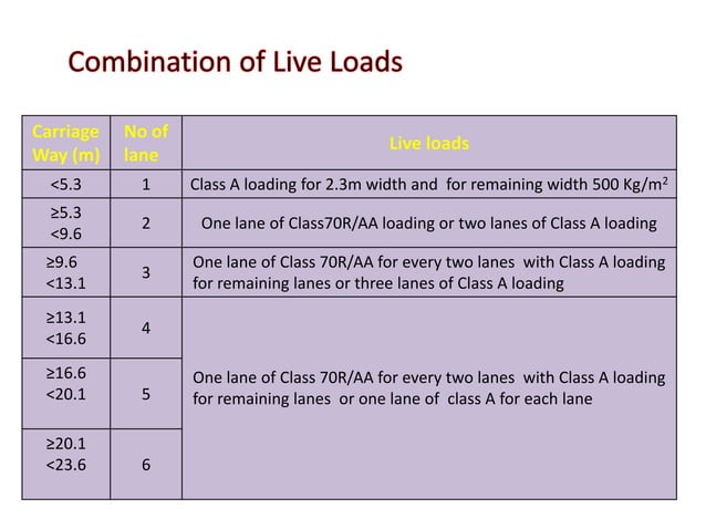 Bridge loading | PDF