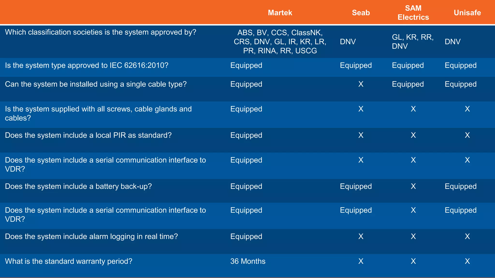 Bridge Navigational Watch Alarm System | PPTX