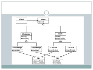 Bridge Design Pattern | PPTX