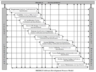 Bridge Process Model | PPT