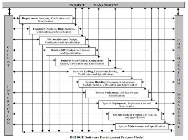 Bridge Process Model | PPT