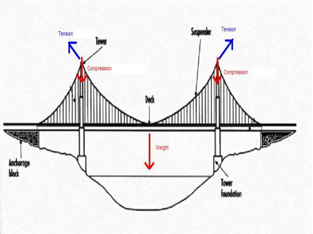 types of bridges | PPTX