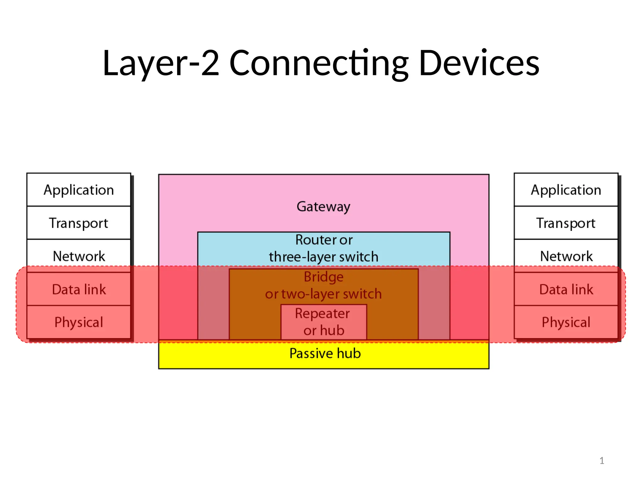 introduction to connecting devices, advantages and disadvantages | PPT