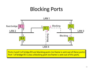 introduction to connecting devices, advantages and disadvantages | PPT