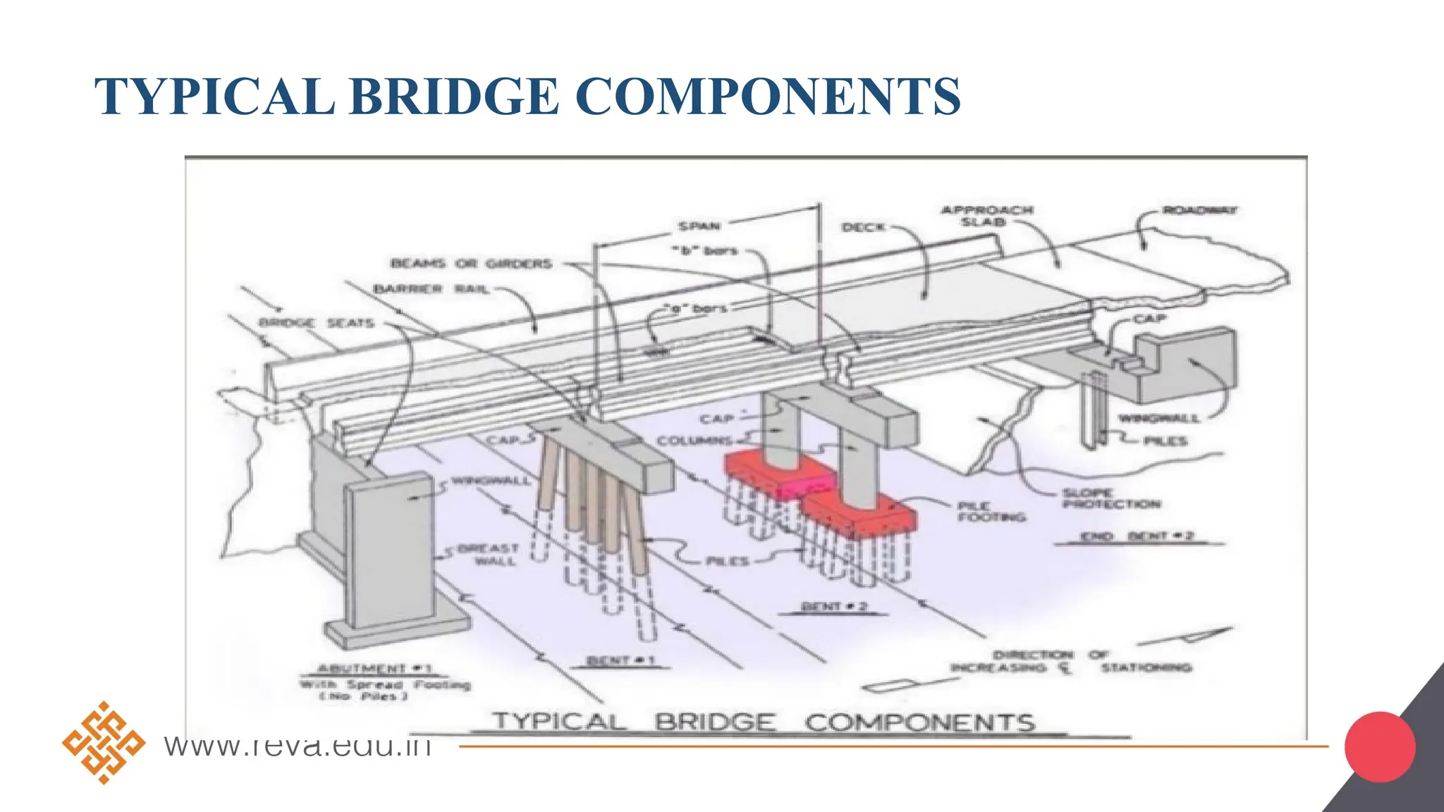 BRIDGES, BASIC CLASSIFICATION Types.pptx