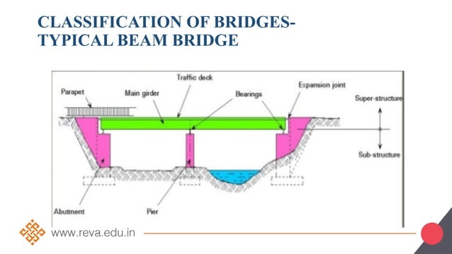 BRIDGES, BASIC CLASSIFICATION Types.pptx | Geology | Science