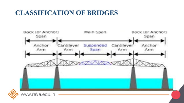 BRIDGES, BASIC CLASSIFICATION Types.pptx | Geology | Science