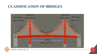 BRIDGES, BASIC CLASSIFICATION Types.pptx