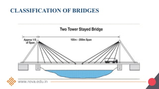BRIDGES, BASIC CLASSIFICATION Types.pptx