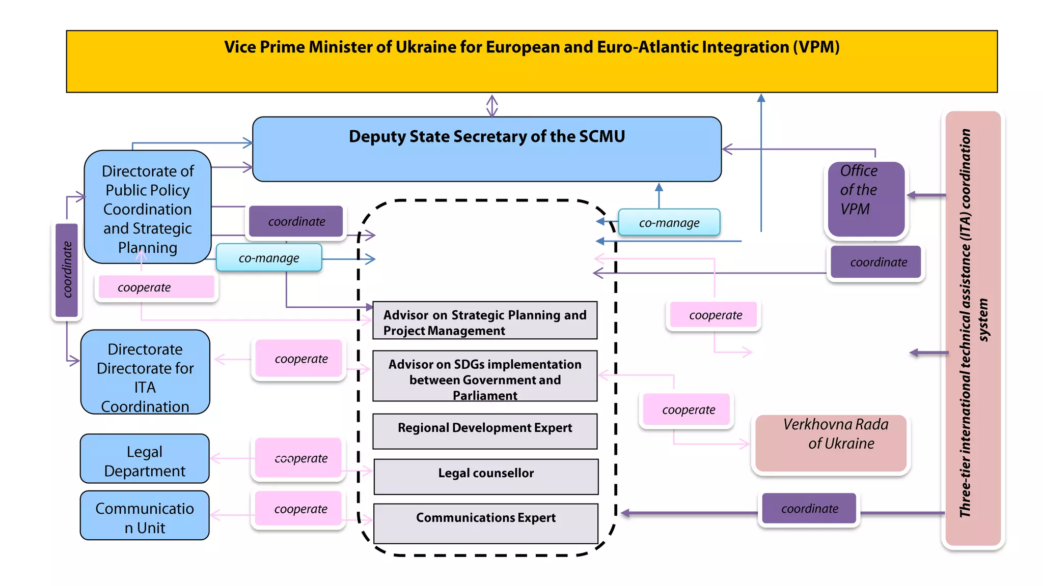 SDG BRIDGE UKRAINE | PDF