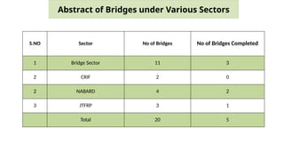 Bridge Sector Review for R&B department Kashmir | PPTX