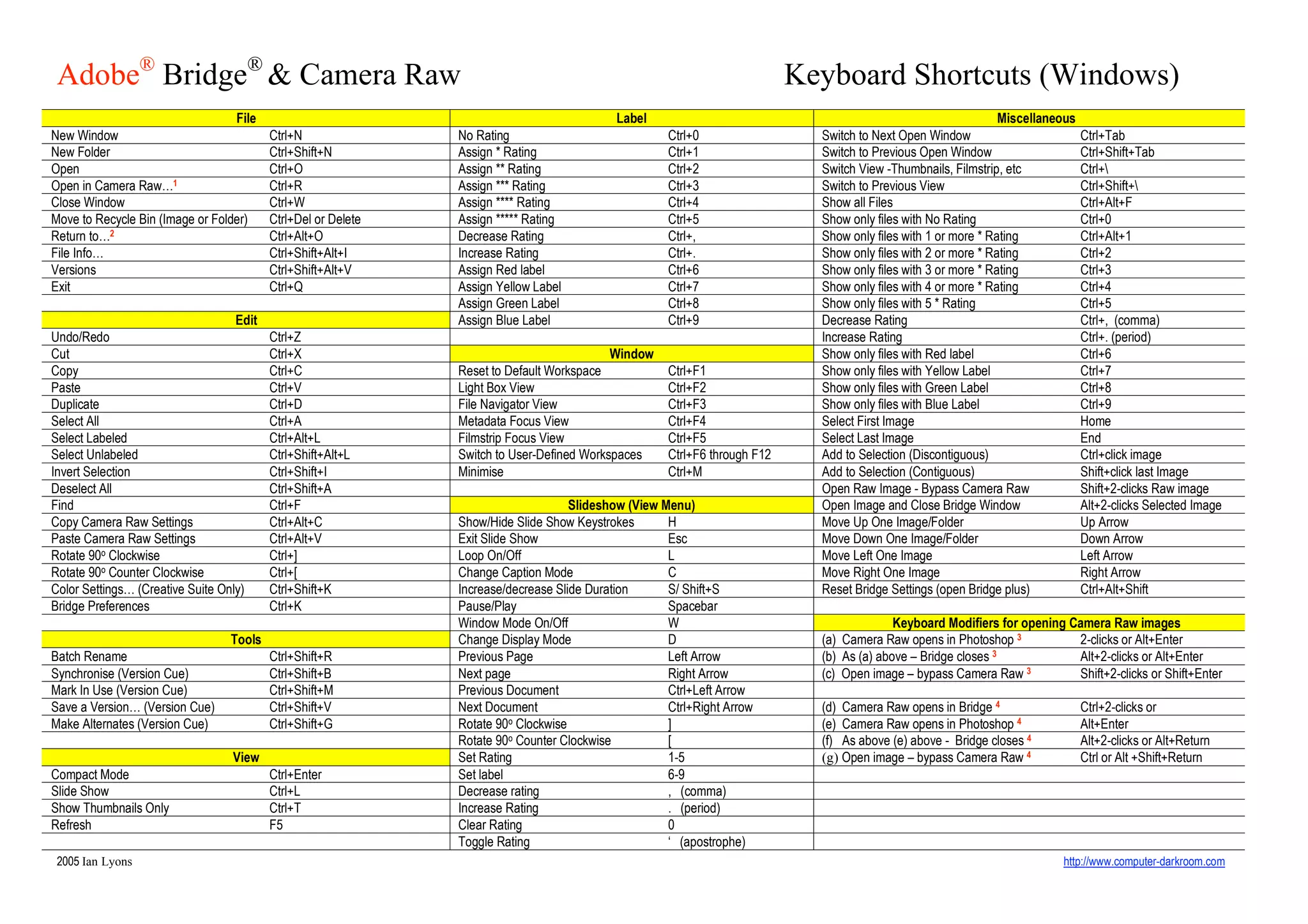 Bridge shortcuts win | PDF