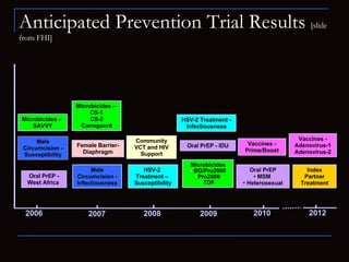 Biomedical HIV prevention | PPT