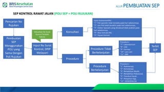 Cara Bridging SIMRS dengan Vclaim BPJS Kesehatan | PDF