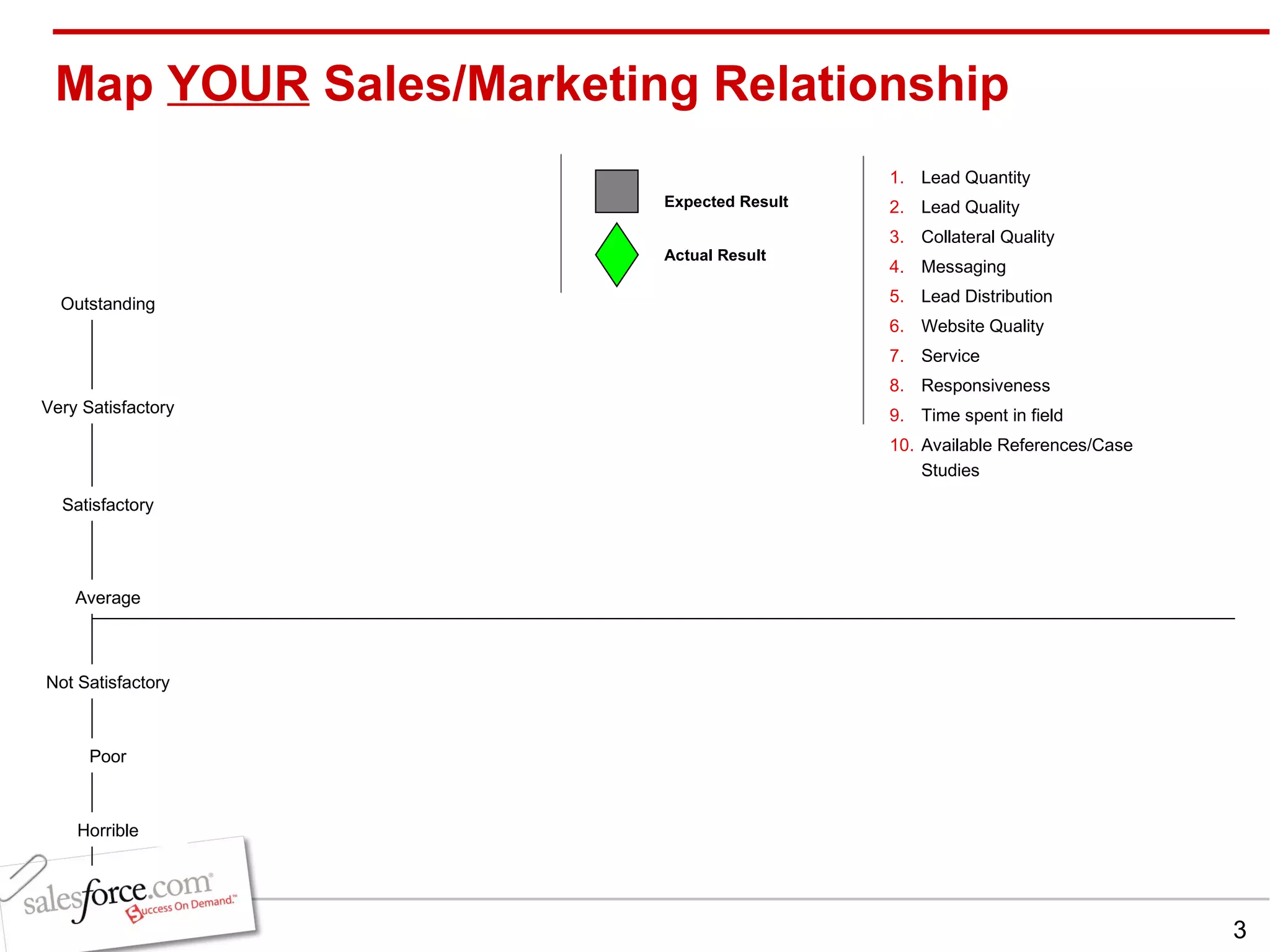 Bridging the Sales and Marketing Divide | PPT