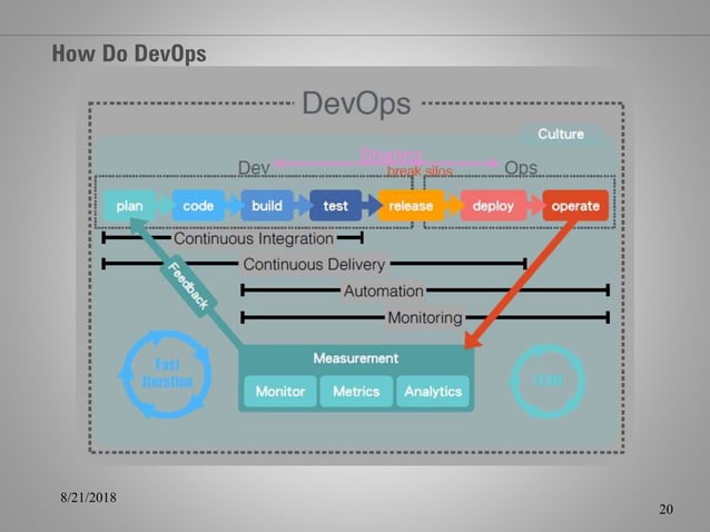 Bridging Between Development and Operations | PPTX | Business ...