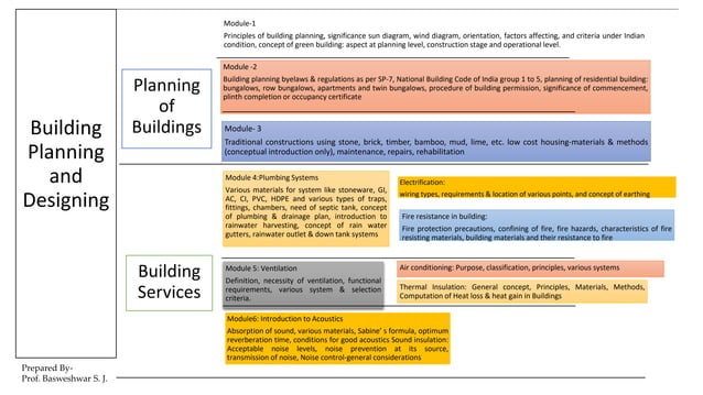 Bridging BUILDING PLANNING AND DESIGN [BTCVC606] | PPT