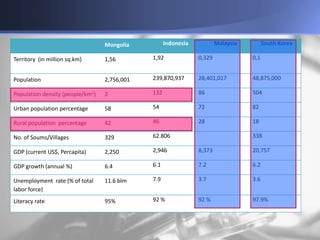 Bridging digital divide mongolia indonesia proposal | PPTX | Internet ...