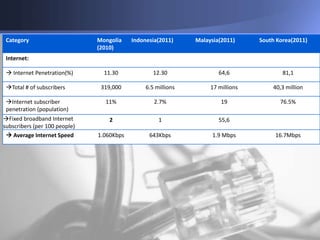Bridging digital divide mongolia indonesia proposal | PPTX | Internet ...