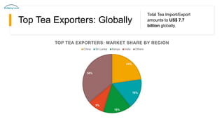 Tea Industry Market Research Sample | PPTX