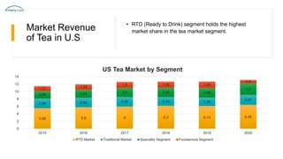 Tea Industry Market Research Sample | PPTX