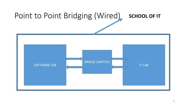 What is Bridge and Types of Bridges in Networking