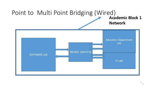 What is Bridge and Types of Bridges in Networking