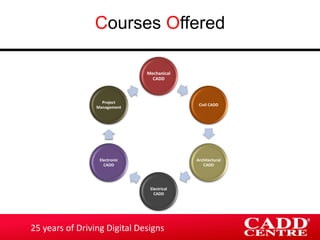 Bridging skill gap tim cadd | PPT | Free Download