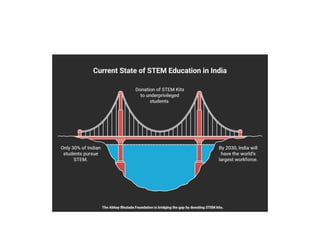 Bridging the Gap in STEM Education in India | PDF
