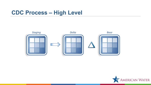 SAP CDC and NiFi Flow as a Service | PPT