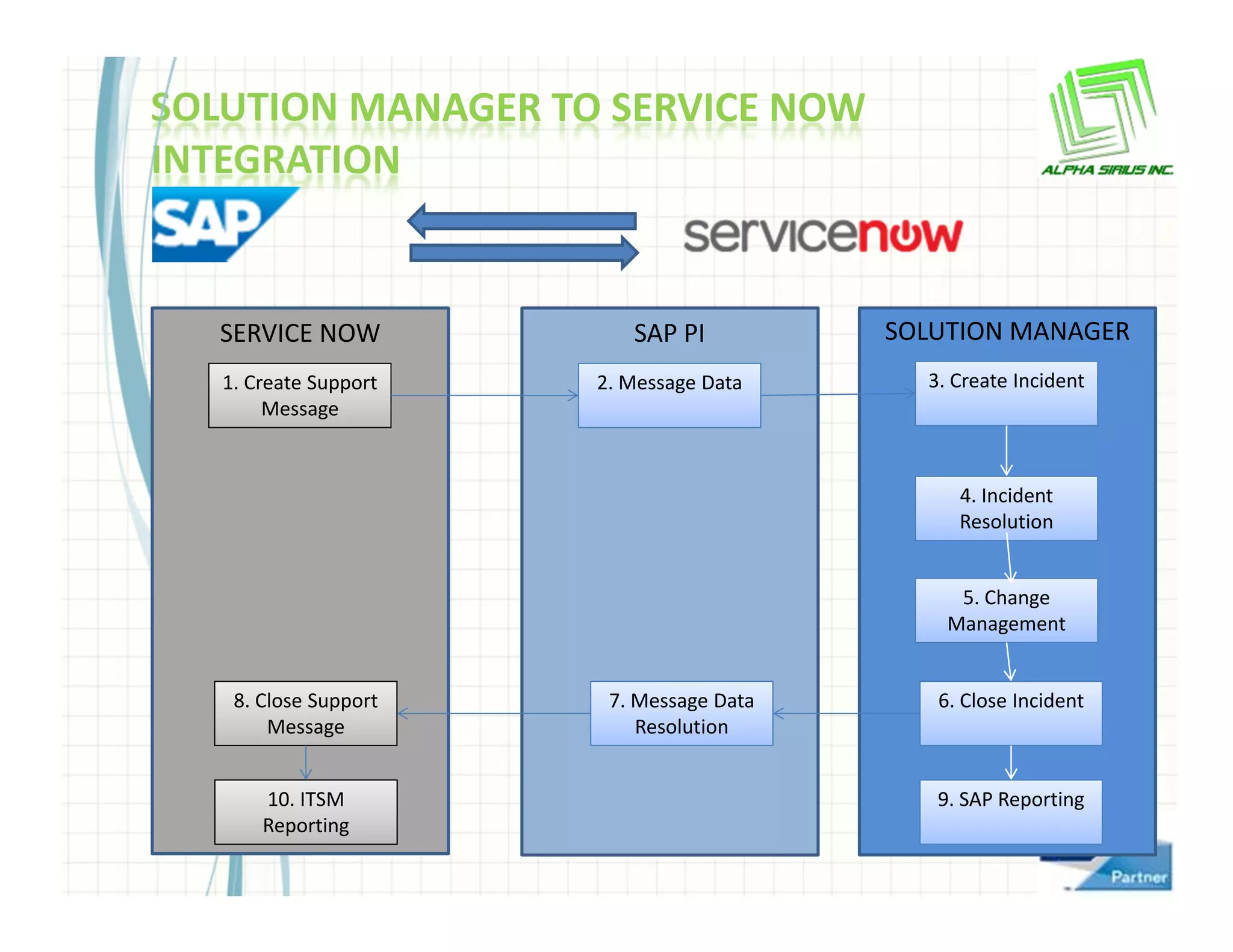Bridging The Gap: SAP Solution Manager To ServiceNow Integration | PDF
