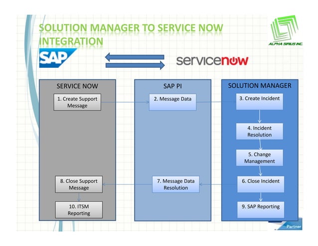 Bridging The Gap: SAP Solution Manager To ServiceNow Integration | PDF