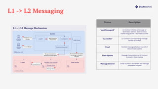 Bridging with StarkNet | PDF