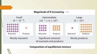 Brief concepts of chemical equilibrium | PPT