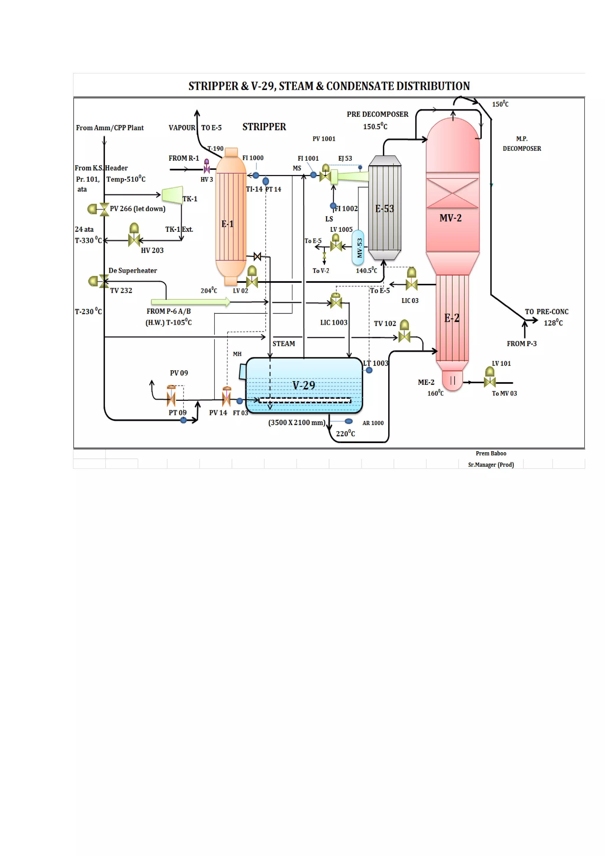 Brief desccription of ammonia & urea plants with revamp | PDF