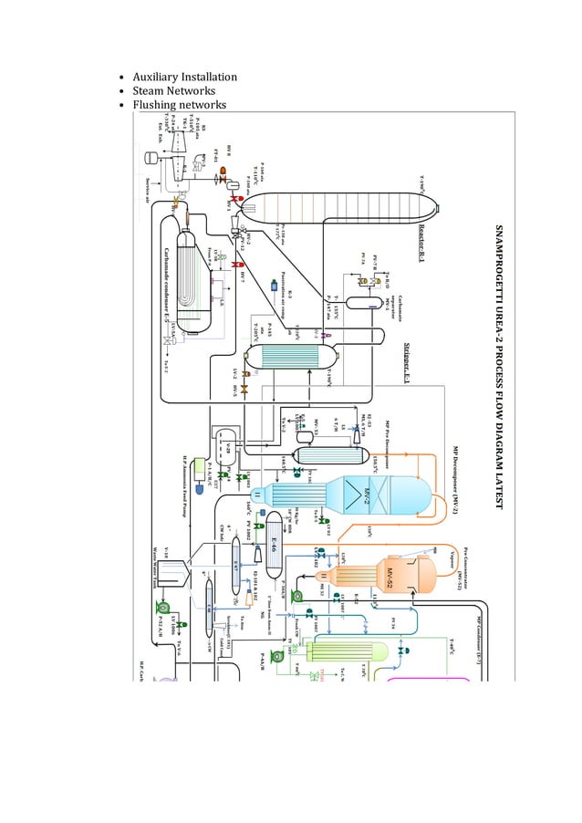 Brief desccription of ammonia & urea plants with revamp | PDF