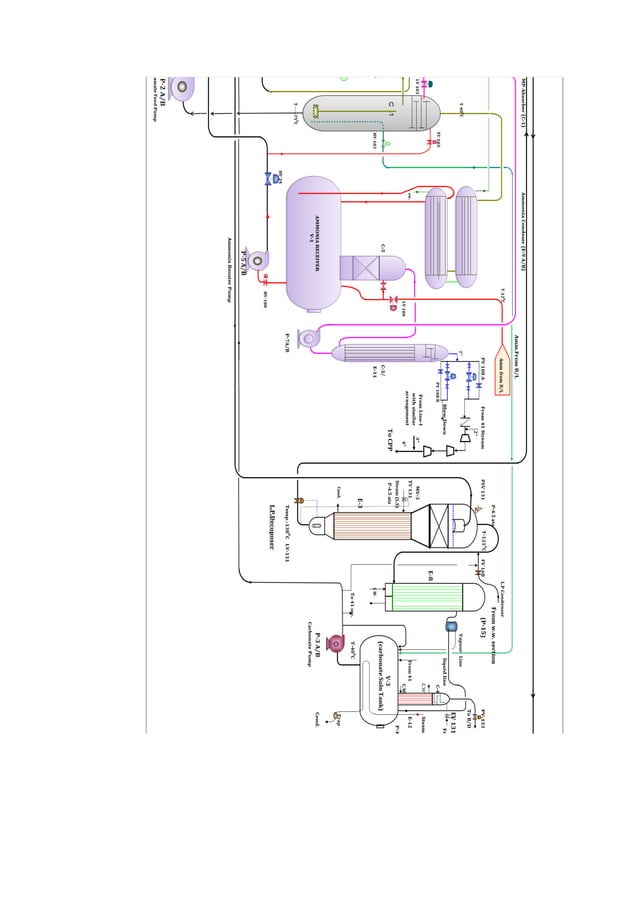 Brief desccription of ammonia & urea plants with revamp | PDF