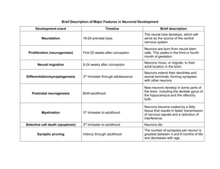 Brief Description of Major Features in Neuronal Development.docx