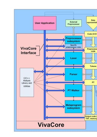 Brief description of the VivaCore code analysis library | PDF