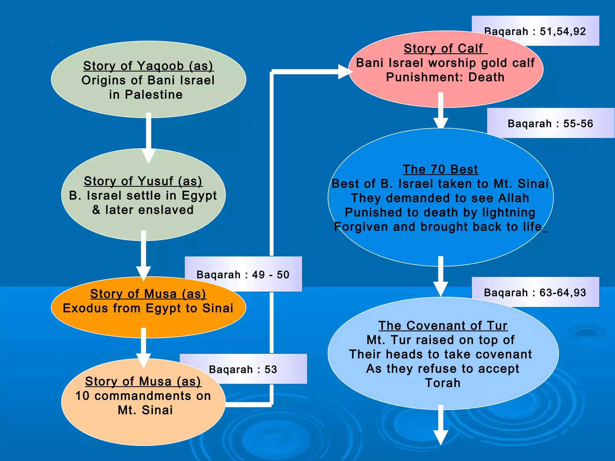 Brief History of Bani Israel | PPT