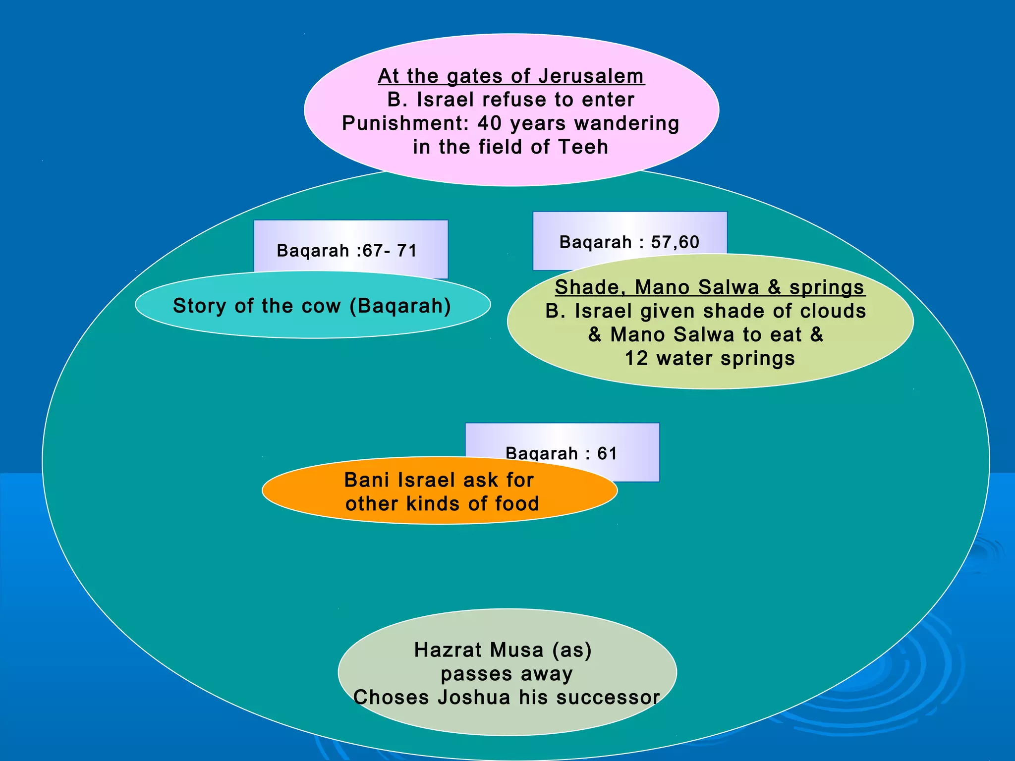 Brief History of Bani Israel | PPT