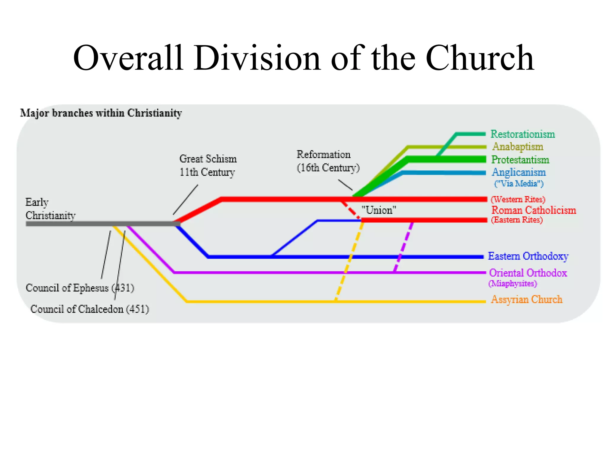 Brief History of Christianity: Division of the Church | PPTX