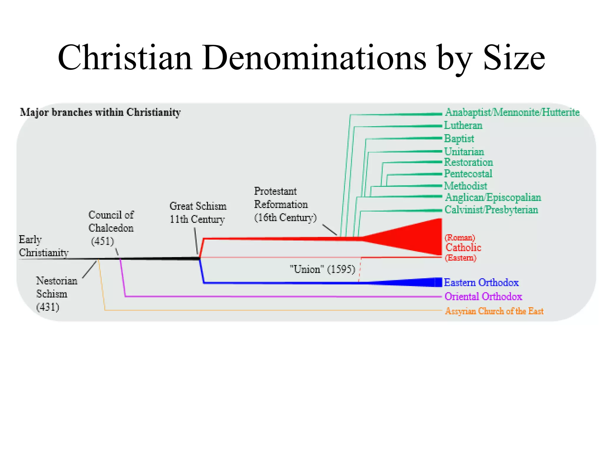 Brief History of Christianity: Division of the Church | PPTX