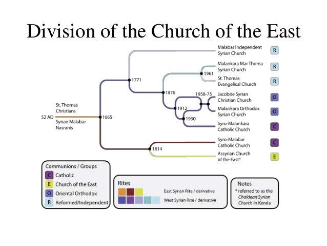 Brief History of Christianity: Division of the Church