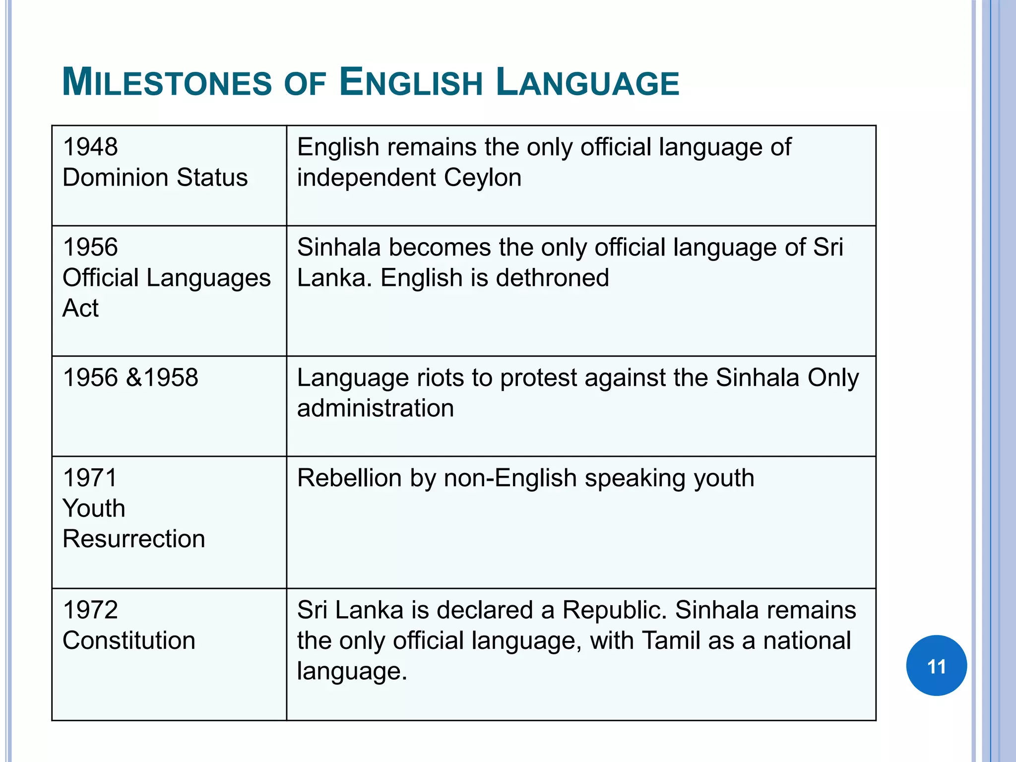 Brief history of english language in sri lanka new | PPTX
