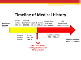Brief History of Medicine 2018 | PPT
