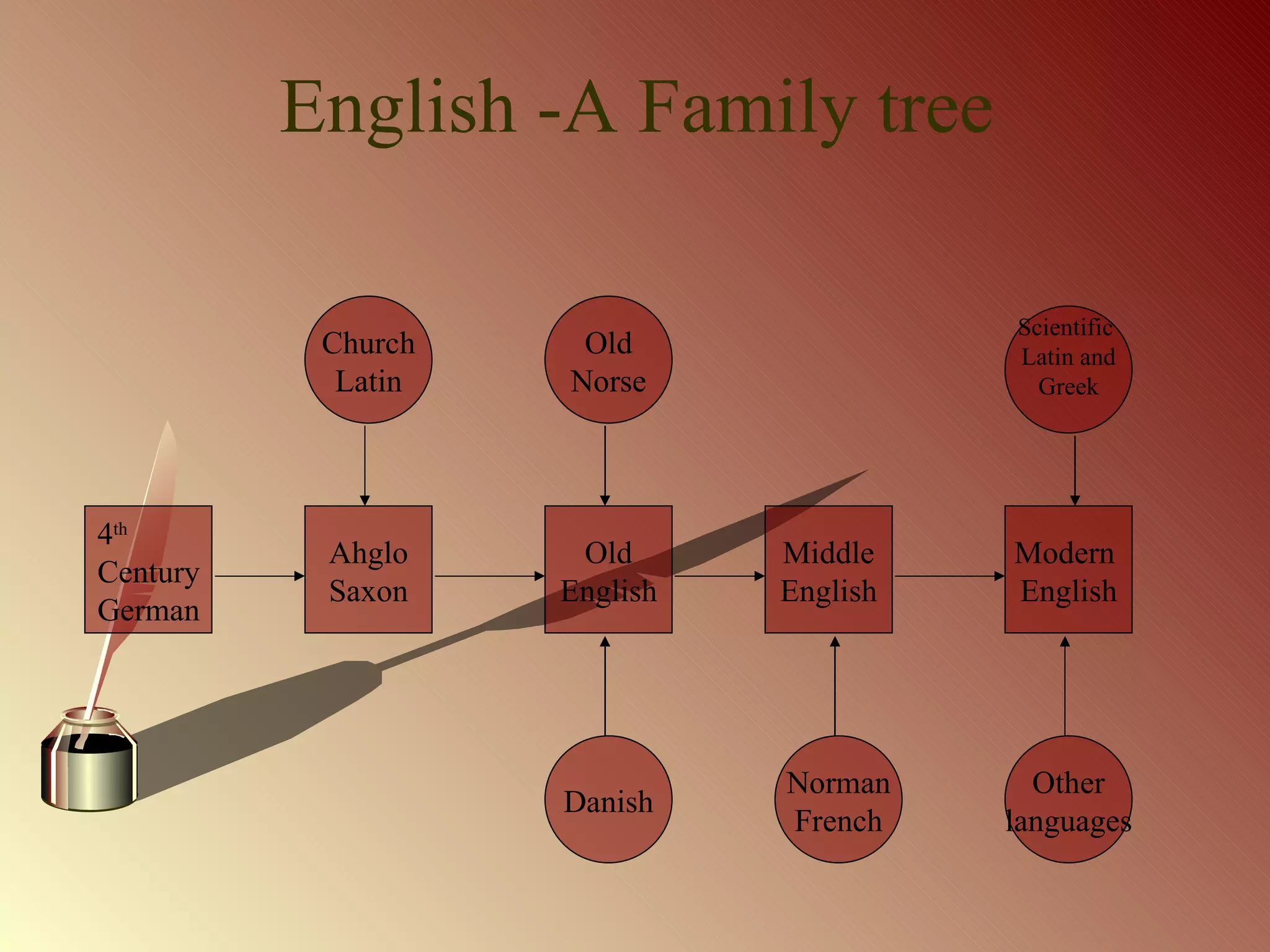 Brief history of the english language | PPT