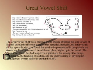 Brief history of the english language | PPT